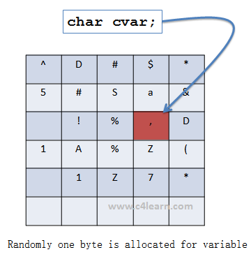 Variable in C Programming | Fundamental C Concepts