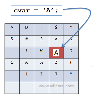 Variable in C Programming | Fundamental C Concepts