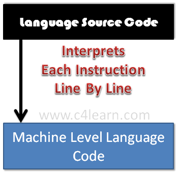 What is Interpreter ? - C Programming - c4learn.com